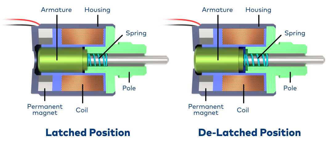 Latching Solenoid Theory | TLX Technologies